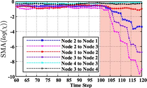 Figure 10 From A Secure Power System Distributed State Estimation Via A