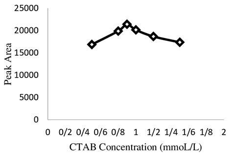Effect Of Surfactant Concentration On The Efficiency Of Extraction By Download Scientific