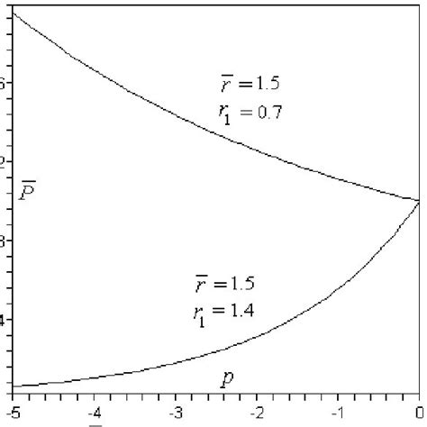 P For Fg And Homogeneous Annular Beams Download Scientific Diagram