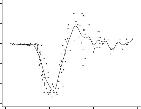 The Motorcycle Data With A Kernel Regression Fit Download Scientific Diagram