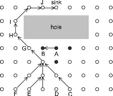 Figure From Context Aware Geographic Routing For Sensor Networks With Routing Holes Semantic