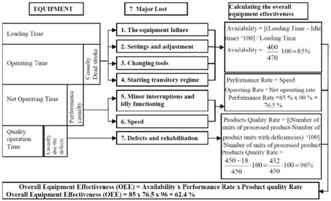 Detailed OEE Calculus Example Download Scientific Diagram