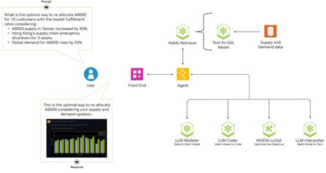 Building An Ai Agent For Supply Chain Optimization With Nvidia Nim And Cuopt Nvidia Technical Blog