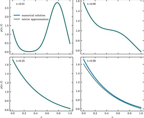 Time Evolution Of Initial Distribution Localized At X Init 08 In The Download Scientific