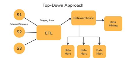 Arabinda Mohapatra On Linkedin Datamanagement Datawarehouse Datamining