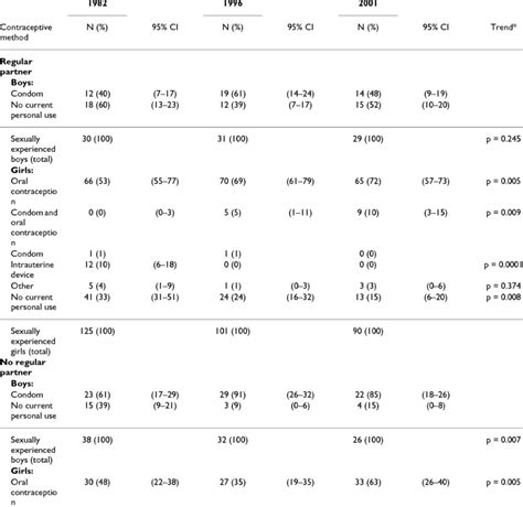 preferred contraceptive method in the three survey years by sex and