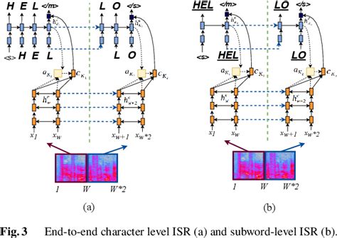 Figure 2 From Neural Incremental Speech Recognition Toward Real Time Machine Speech Translation