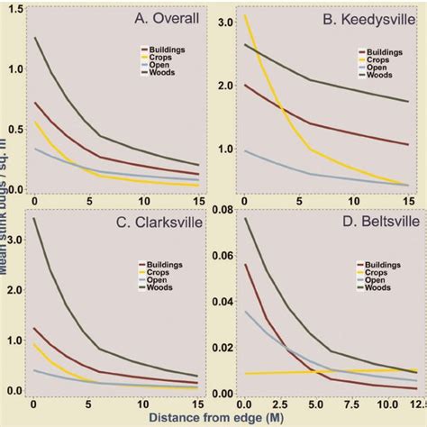 Mean Stink Bug Density In Soybean Field Edges In Relation To Different