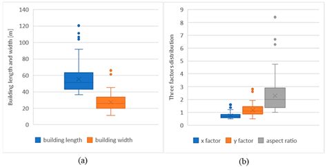 Urban Building Energy Modeling With Parameterized Geometry And Detailed
