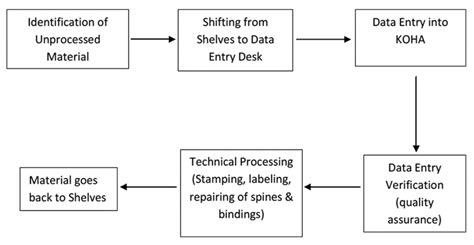 Automation Process Flow Chart Keski