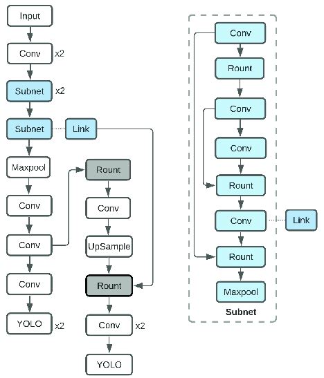 Yolo V4 Used For Object Detection Download Scientific Diagram