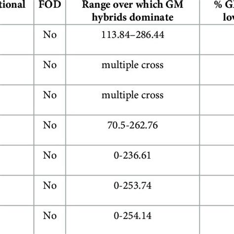 Comparing Two Distributions B First Order Stochastically Dominates A