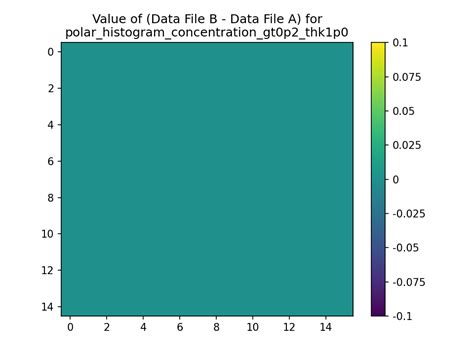polar histogram concentration gt0p2 thk1p0 variable comparison