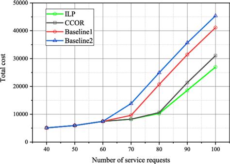 Figure 4 From Cost Minimized Computation Offloading Of Online