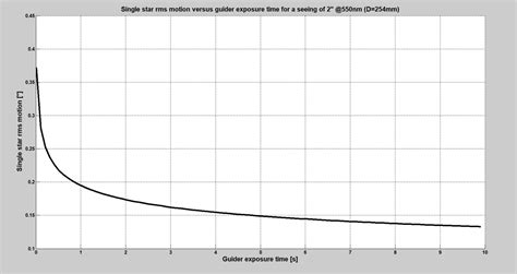 Image Guiding As An Alternative To Off Axis Or On Axis Guiding Experienced Deep Sky Imaging