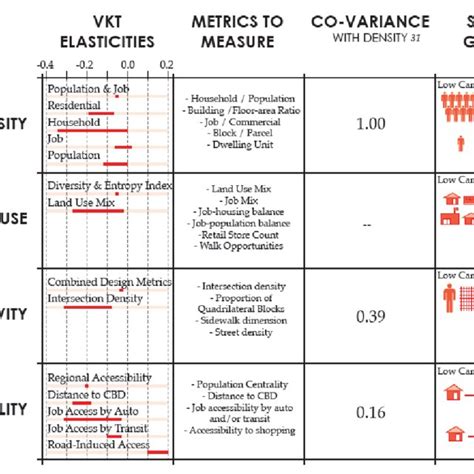 14 Four Key Aspects Of Urban Form And Structure Density Land Use