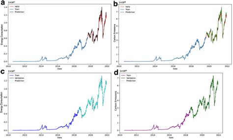 The Comparison Of Convlstm2d Model Prediction And Validation From A