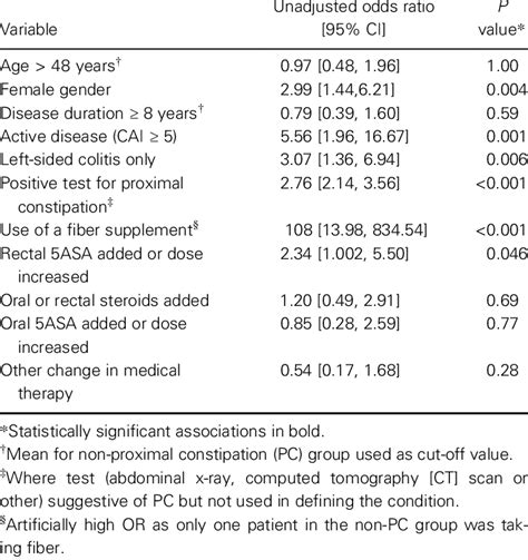 Bivariate Analyses Of Factors Categorical Variables Depicted With