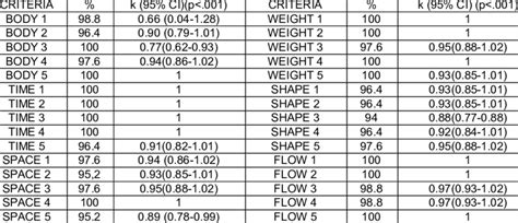 Percentage Agreement And Cohen S Kappa Values Per Assessment Criteria Download Scientific Diagram