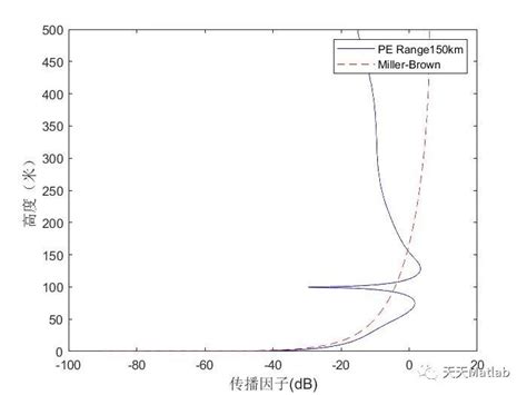 【电波传播】基于matlab实现大气波导环境下电波传播大气波导传播模型函数 Csdn博客