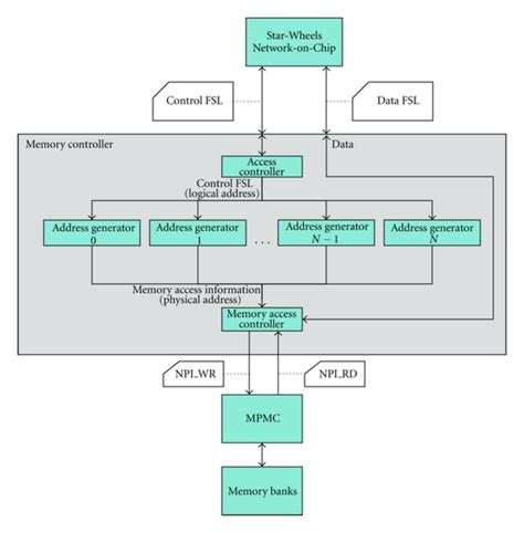 Overview Of The Adaptive Memory Core Download Scientific Diagram
