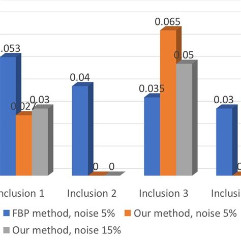 Comparison Of Reconstruction Errors Of Our Method With Filtered Back Download Scientific