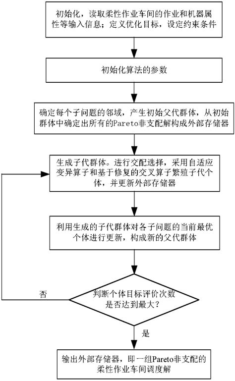 A Robust Scheduling Method For Flexible Workshop Based On Decomposition Multi Objective