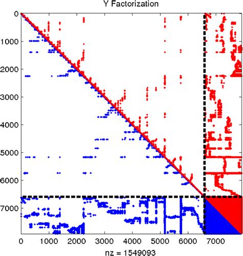 Sparsity Patterns Of The Lu‐factorisation Of The Full Admittance Matrix Download Scientific