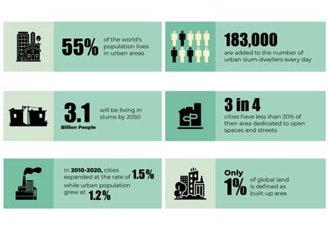 Urban Odyssey The Rise Of Urbanisation Evoscien
