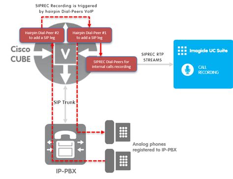 Siprec Configuration