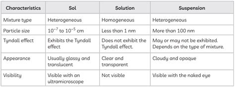 Differentiate Between Sol Solution And Suspension