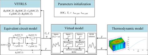 The Operation Mechanism Of Digital Twin Model Download Scientific Diagram