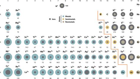 8 2 Atomic And Ionic Radius Chemistry Libretexts