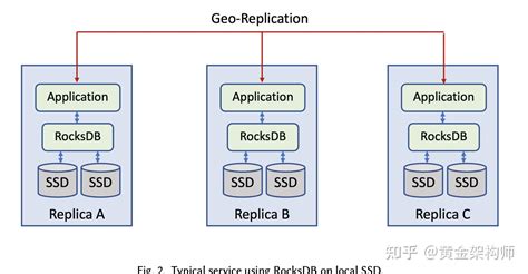 从 Sigmod 23 看 Rocksdb 的存算分离实践 知乎