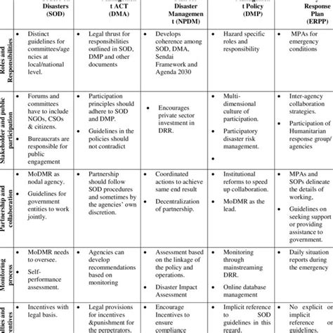Findings On The Components Of Accountability Framework Source