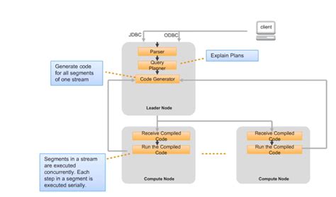What Is Amazon Redshift Data Warehouse