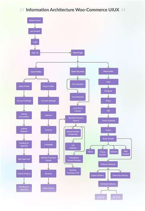 Information Architecture Woo Commerce Uiux Behance