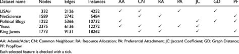 the original datasets details number of nodes and edges and their