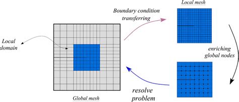 Global Local Strategy Sequences And Local Domains Discretization Black