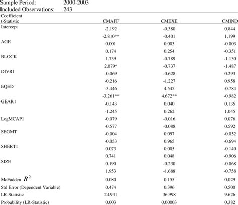 Logit Regressions Determinants Of Board Leadership Download