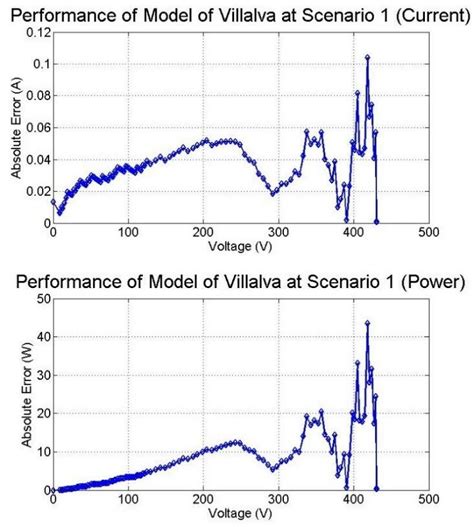 absolute error of current at i v curve and power at p v curve of