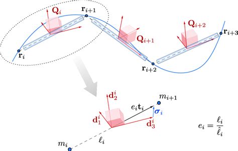 Discretization Model A Discrete Filament Is Represented Through A Set Download Scientific
