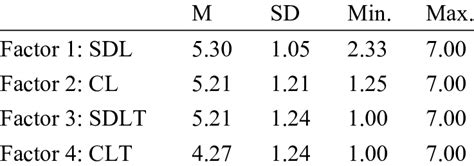 Descriptive Statistics For SDL CL SDLT And CLT Scales Download Scientific Diagram