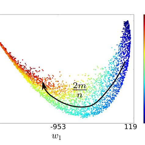 pca of motif based embeddings a coloring the two dimensional pca