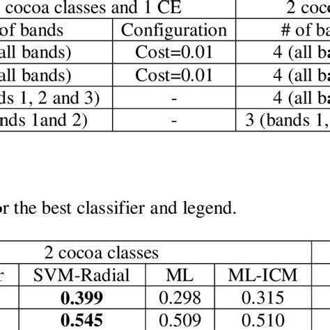 Best Configuration For Classifiers As Defined By Validation Samples