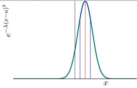 How To Draw Location Line And Width At Half Maximum Line In Tikz Pgfplots TeX LaTeX Stack