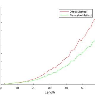 Experiment 2 Comparison Of Execution Times Of Two Methods Download Scientific Diagram