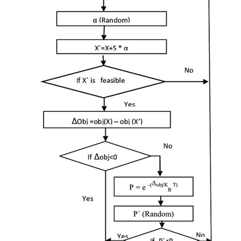 Flow Chart For Adaptive Simulated Annealing Asa Download Scientific