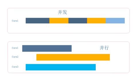 多线程是并行还是并发 图解并发与并行 分别从cpu和线程的角度理解 csdn博客