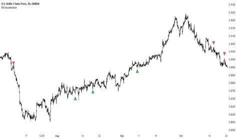 rsi accelerator — indicator by sofien kaabar — tradingview